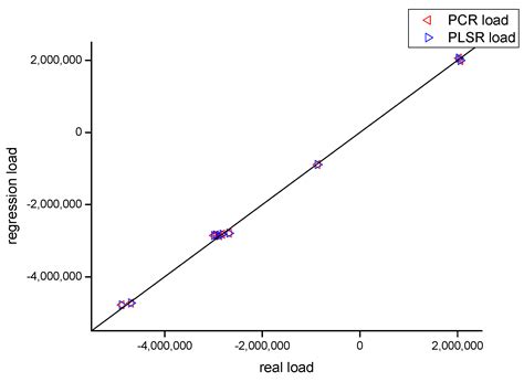 A Comparative Regression Analysis Between Principal Component And