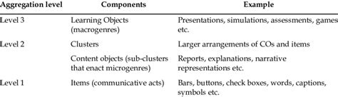 Los Semantic Content Aggregation Download Table