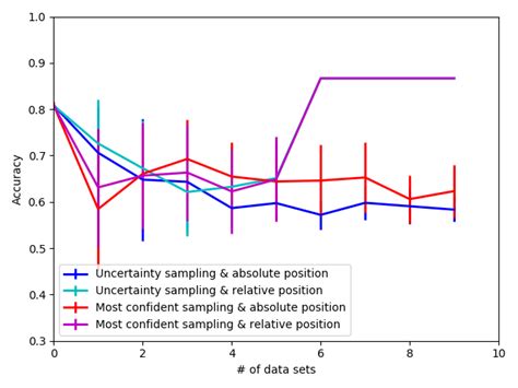 Accuracy Of Using Different Expert Feedback And Querying Method Of Mode