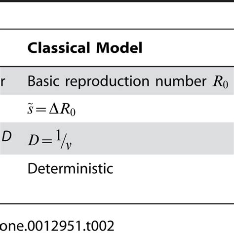 Contrasting Properties Of Conventional And Entropic Epidemic Models Download Table