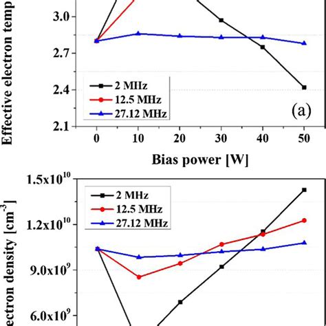 A Effective Electron Temperature And B Electron Density Versus The