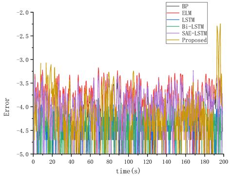 A Novel Short Term Ship Motion Prediction Algorithm Based On Emd And Adaptive Psolstm With The