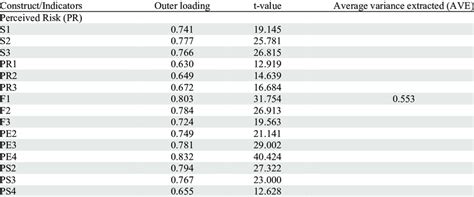 Convergent Validity Between The Higher Order Construct And Its