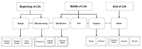 2 Product Lifecycle Phases Terzi Et Al 2010 Download Scientific