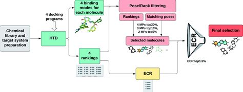 Combination Of Pose And Rank Consensus In Docking Based Virtual Screening The Best Of Both