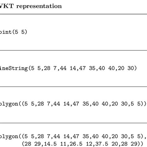 Examples Of Geometries Represented In Wkt Download Table Examples Of Geometries Represented In Wkt Download Table