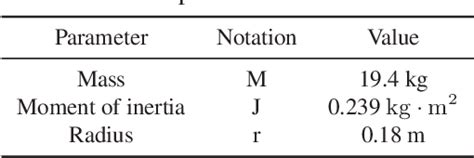 Table 1 From An Observer Based High Order Fully Actuated Predictive Control For Systems With
