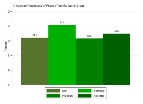 Survey Variable Social Network Homogeneity Privilege And Participation
