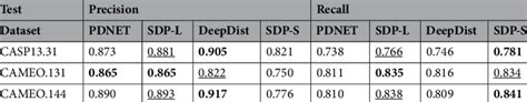 Precision And Recall Values For Distance Map To Contact Map Direct Download Scientific Diagram
