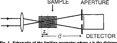 Figure 1 From Nonlinear Refraction And Optical Limiting In Thick Media