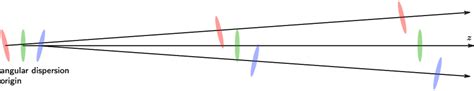 4 Spatial Chirp Generated From Angular Dispersion Download