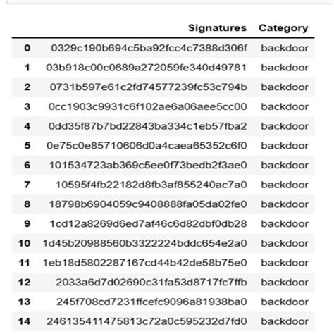 Dataset Of The First 15 Rows Download Scientific Diagram