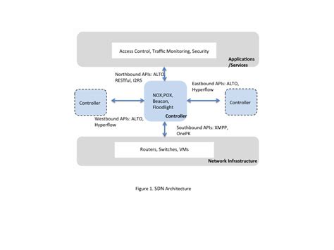 SDN Development Adoption And Research Trends