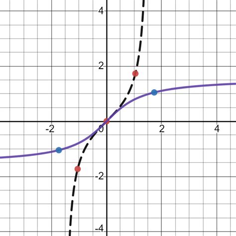 Sketch The Graphs Of The Restricted Trigonometric Functions Quizlet
