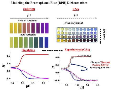 Bromophenol Blue Fluorescence Spectrum At Brodie Purser Blog