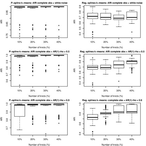 Clustering Results For Simulated Series With Complete Observations The Download Scientific