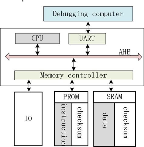 Figure Iii From Design Of External Memory Error Detection And
