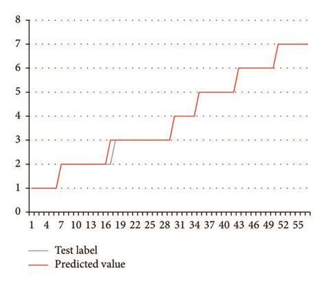 The Gait Phase Recognition Results Of Four Cycles Acquired From Four Download Scientific