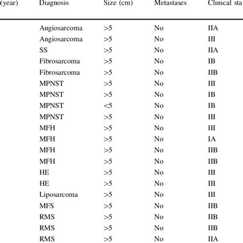 Clinico Pathological Features Of 20 Maxillary Sinus Sarcomas Download Table