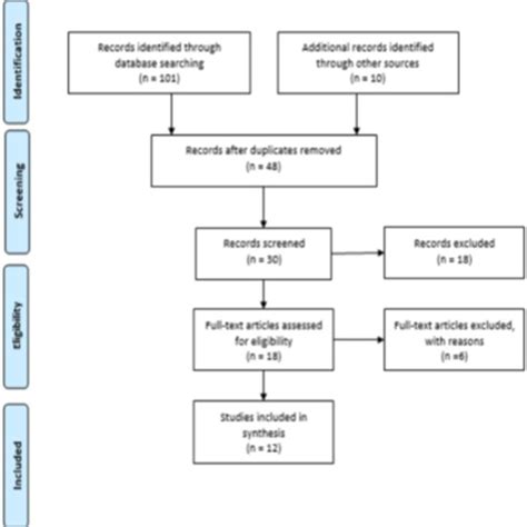 Prisma Flowchart Demonstrating The Data Selection Process Download