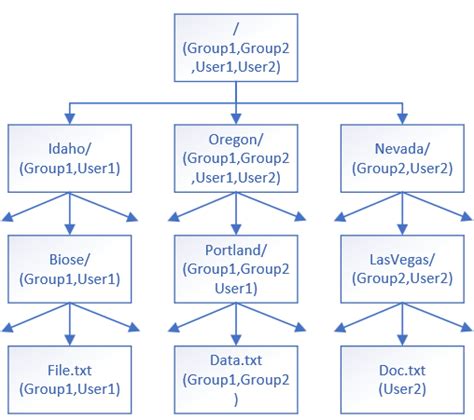 Use Adls Gen2 Indexer To Ingest Permission Metadata Azure Ai Search Microsoft Learn