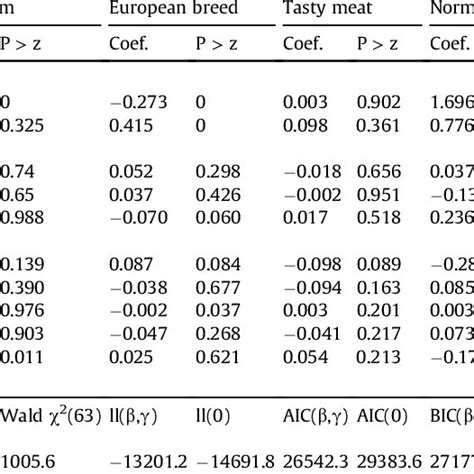 Rank Ordered Logit With Randomized Parameter Estimates Download Table