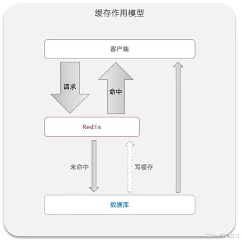 redis实战篇（二：商户查询缓存） 给店铺类型查询业务添加缓存 csdn博客
