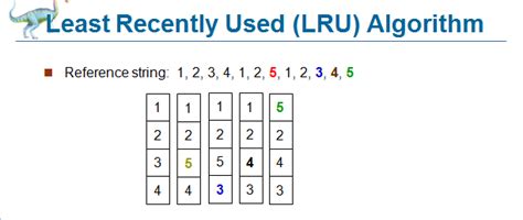 Understanding Lru Algorithm Cexamples