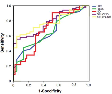 Roc Curve Of Tests Predicting Diabetes Mellitus Download Scientific Diagram
