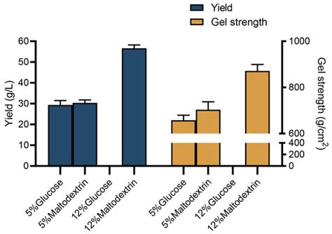 Fermentation Special Issue Optimization And Analysis Of