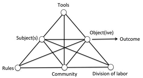 A Generic Activity Triangle Download Scientific Diagram