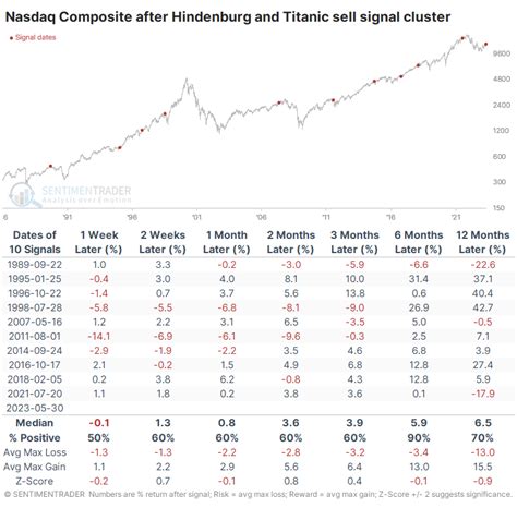 The Nasdaq Suffers A Cluster Of Technical Sell Signals Sentimentrader