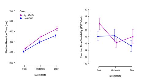 Median Reaction Time Rt And Rt Variability Across Event Rate Er