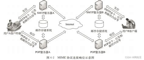 网络安全——应用层安全协议 Csdn博客 网络安全——应用层安全协议 Csdn博客