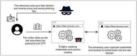 The Need For Phishing Resistant Multi Factor Authentication Okta