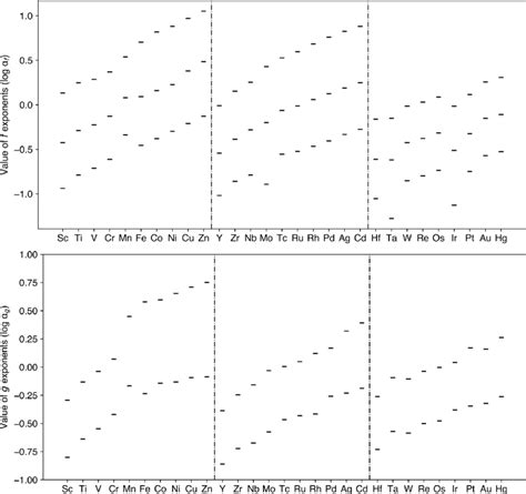 Optimized F And G Exponents On A Logarithmic Scale For Atoms Sc−zn Download Scientific Diagram