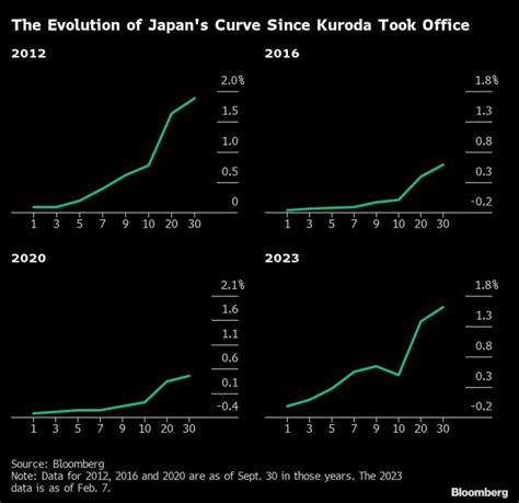 日本央行黑田東彥十年任期近尾聲 留給繼任者一個扭曲的債券市場