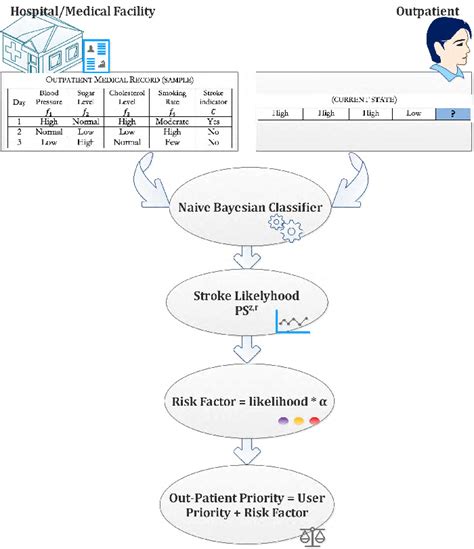 Naïve Bayesian Classifier Role User Weight Calculation Procedure