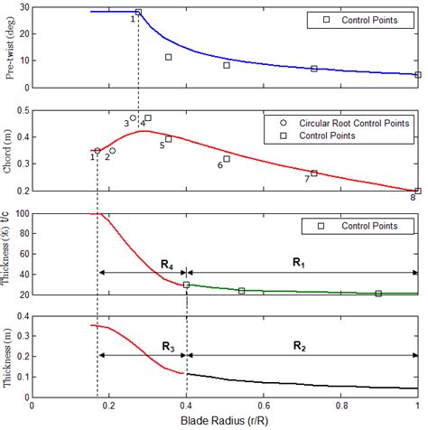 Blade Geometry For Blades With Circular Roots Download Scientific Diagram