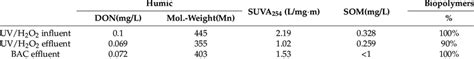 Results Of Liquid Chromatography Organic Carbon Detection Lc Ocd Download Scientific Diagram