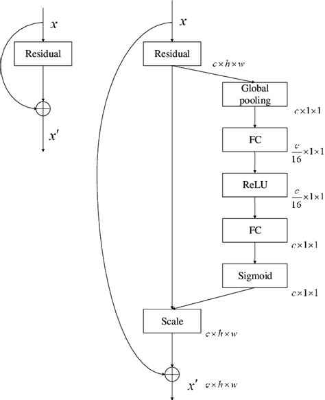 Se Resnet Network By Integrating Senet Download Scientific Diagram