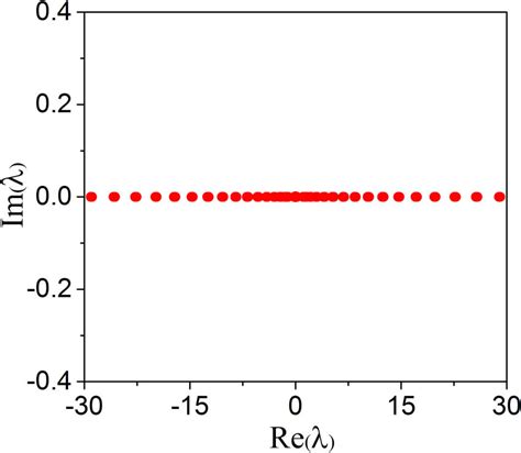 The Excitation Spectrum Of Nondegenerate Bound State Solitons It Is Download Scientific