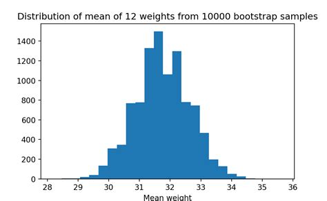 30 How Large A Sample Resampling Statistics