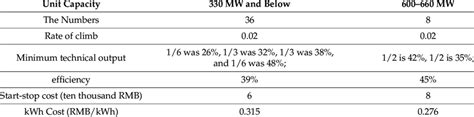 Technical And Economic Parameter Settings Of Each Unit In Basic Scenario 0 Download