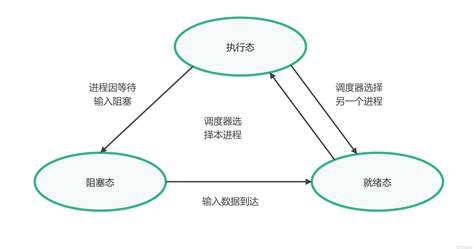 嵌入式操作系统4任务管理嵌入式操作系统任务 Csdn博客