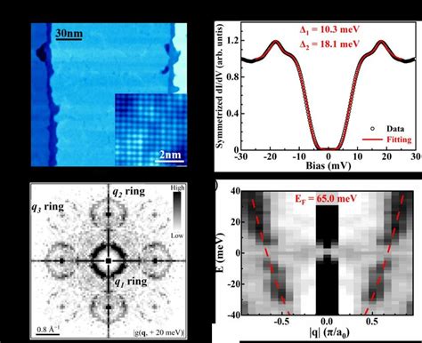 Stm Topography Tunneling Spectrum And Band Dispersion Of The Uniform Download Scientific