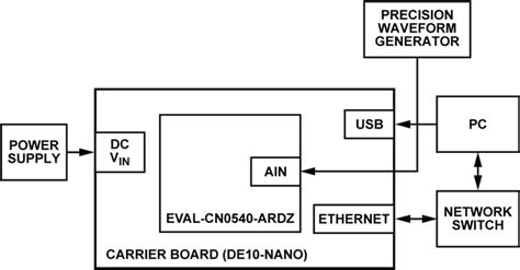 EVAL CN ARDZ IEPE Data Acquisition Board ADI Mouser
