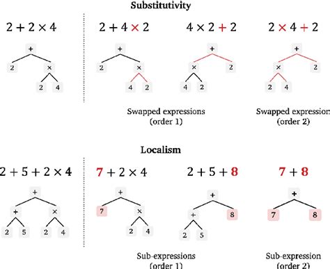 Figure 1 From Evaluating Compositionality In Neural Models Using Arithmetic Expressions