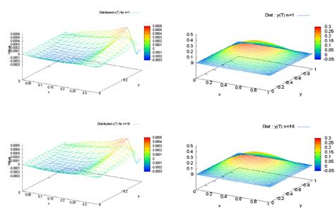 Snapshots In N 1 16 Of The Distributed Optimal Control On The Left