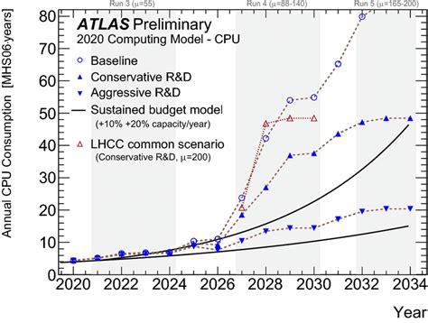 Estimated Cpu Resources In Mhs06 [7] Needed For The 2020 2032 Time Download Scientific